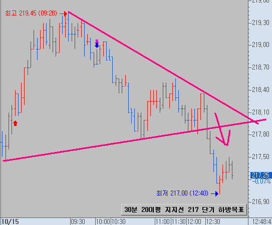 이래서 시장은 알 수 없는것 장중 앤츠스톡 신호 선옵전문가분석 선물옵션 팍스넷 증권포털
